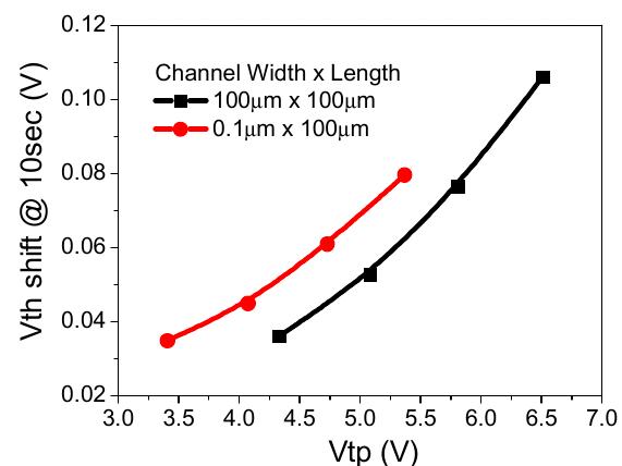 Figure 10 - Characterization of threshold voltage