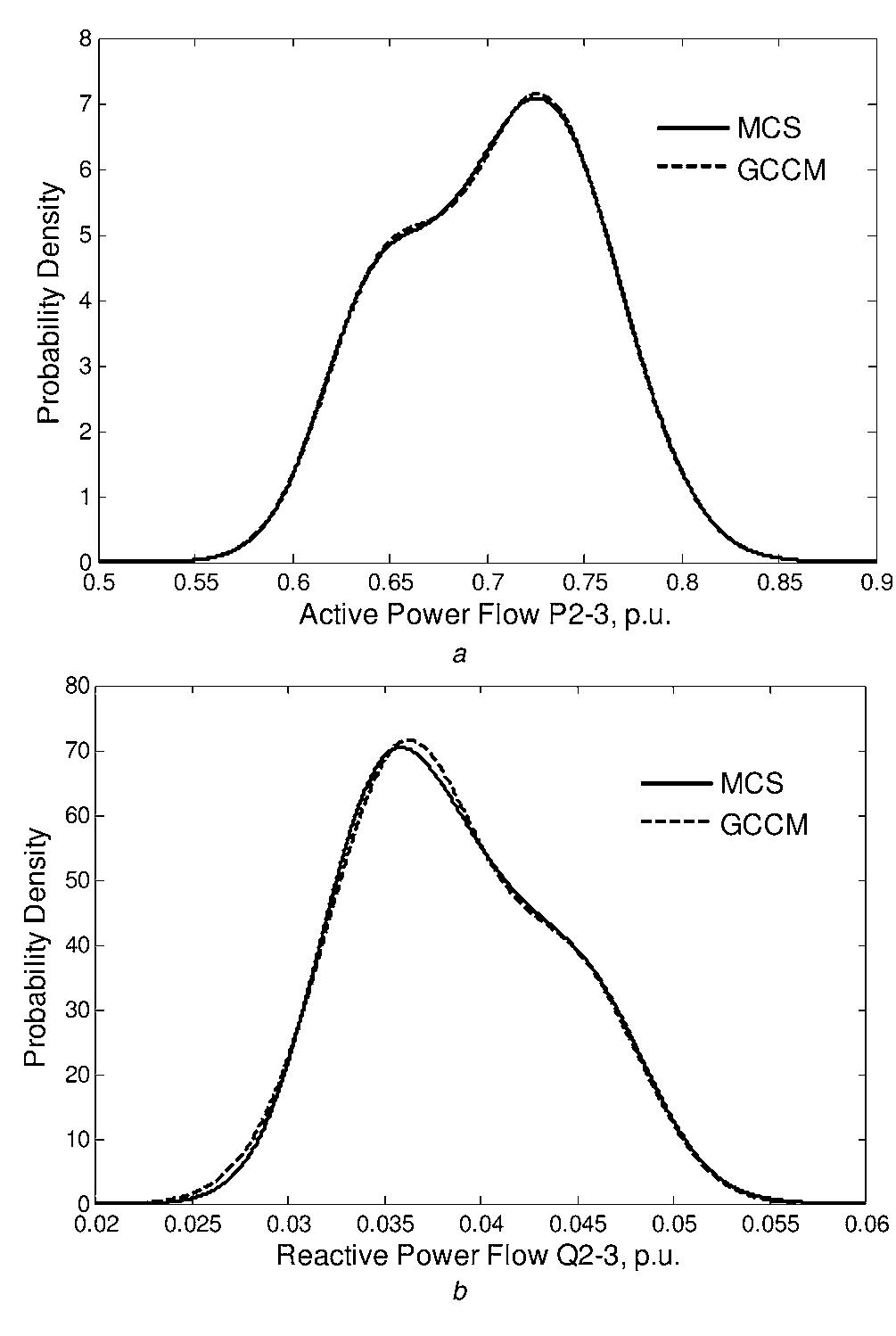 Pdf of active and reactive power flow from bus 2 to bus 3