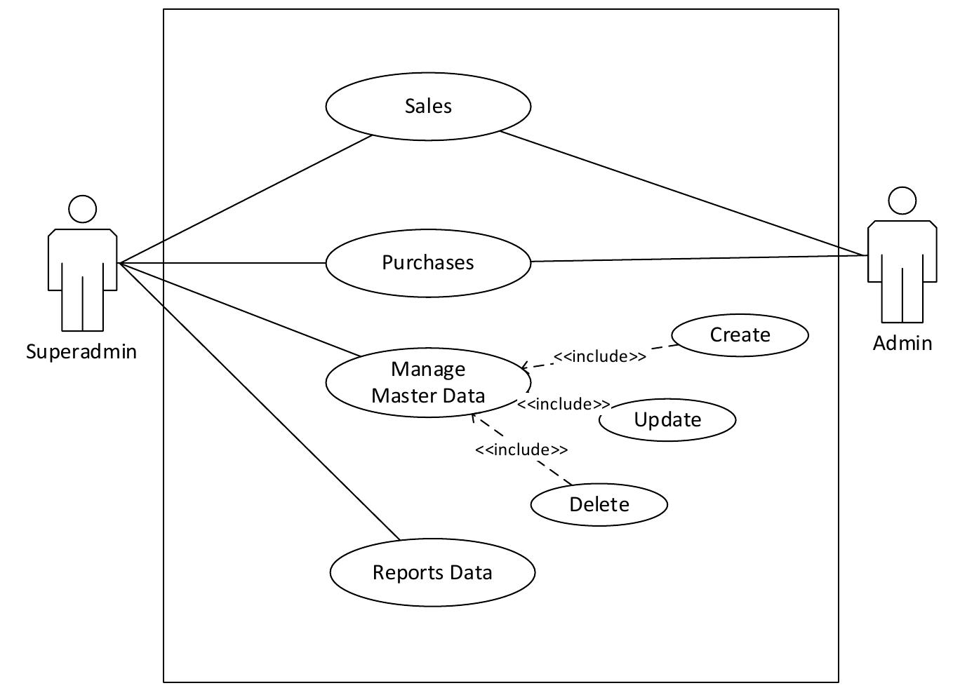 Sequence diagrams depict objects’ behavior in use cases by
