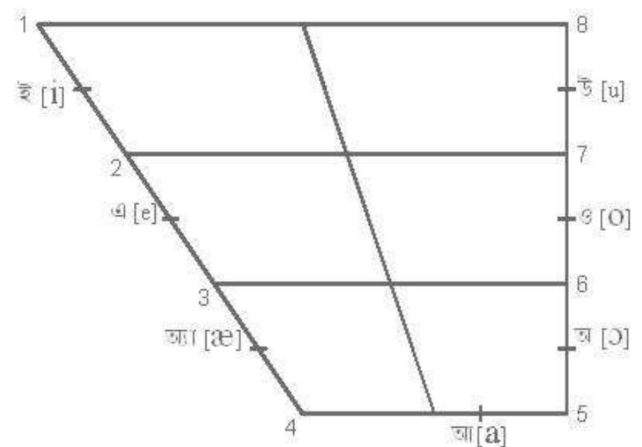 Chart 1: bengali vowel chart following the indication made