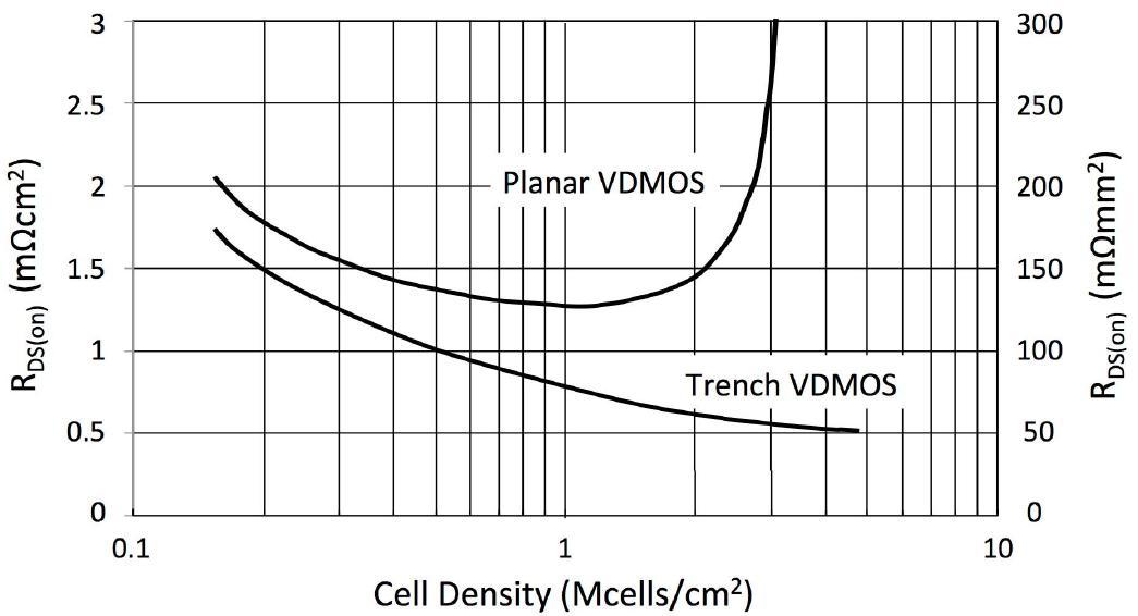 Figure 3 - The Trench Power MOSFET: Part I—History,