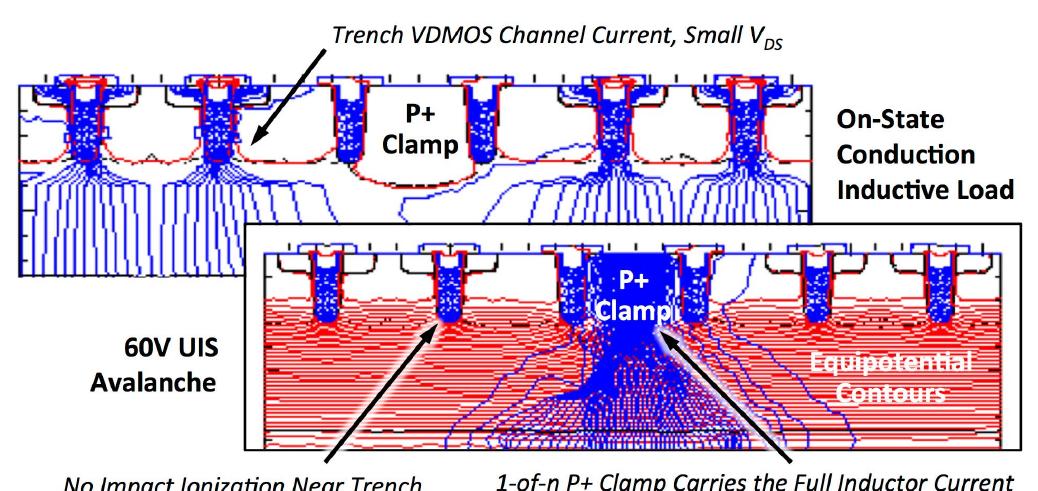 Avalanche current in a uniform tbox trench vdmos. tbox