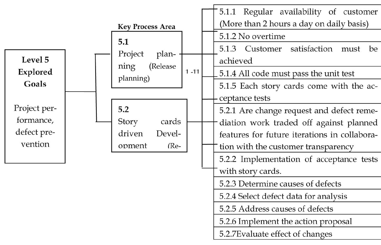 Figure 4 - Agile maturity model (AMM): A Software Process
