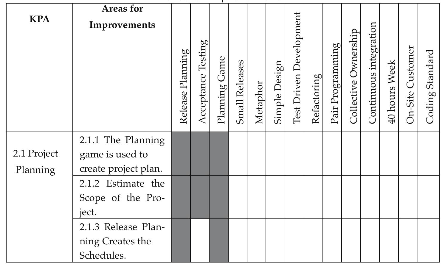 Table 3 - Agile maturity model (AMM): A Software Process