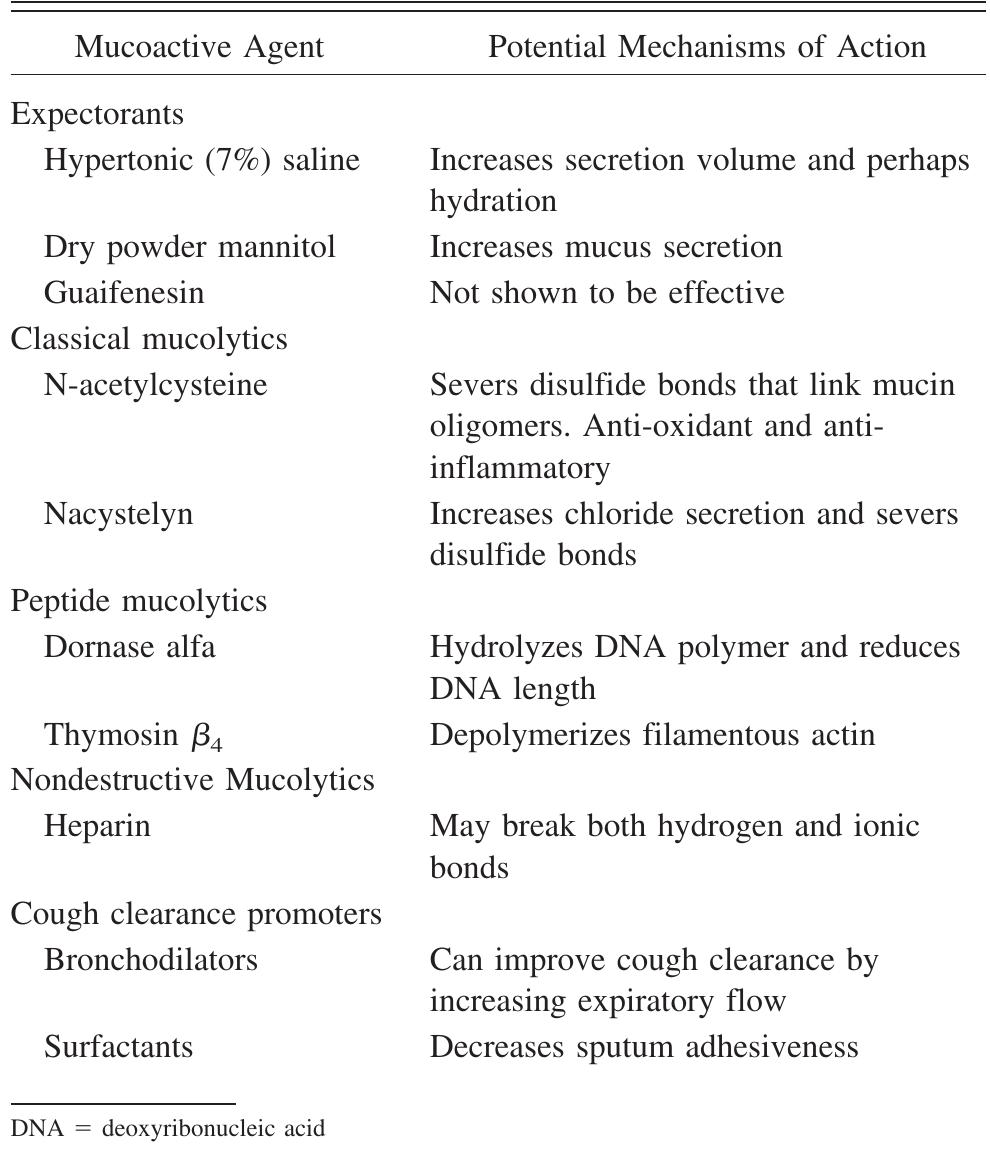 (PDF) Mucolytics, expectorants, and mucokinetic medications