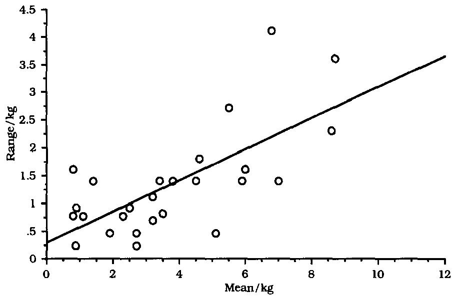 Scatter diagram showing relationship between range and mean