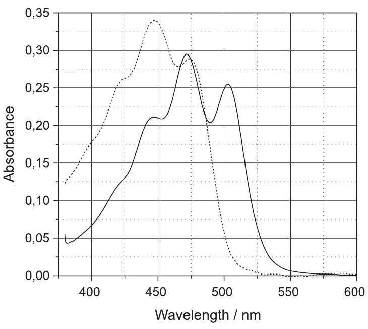 Absorption spectra of lycopene standard solution (——) and
