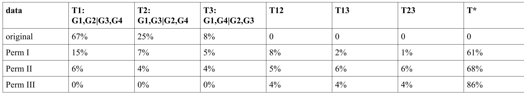 T3: psocodea,outgroups | condylognatha,holometabola results