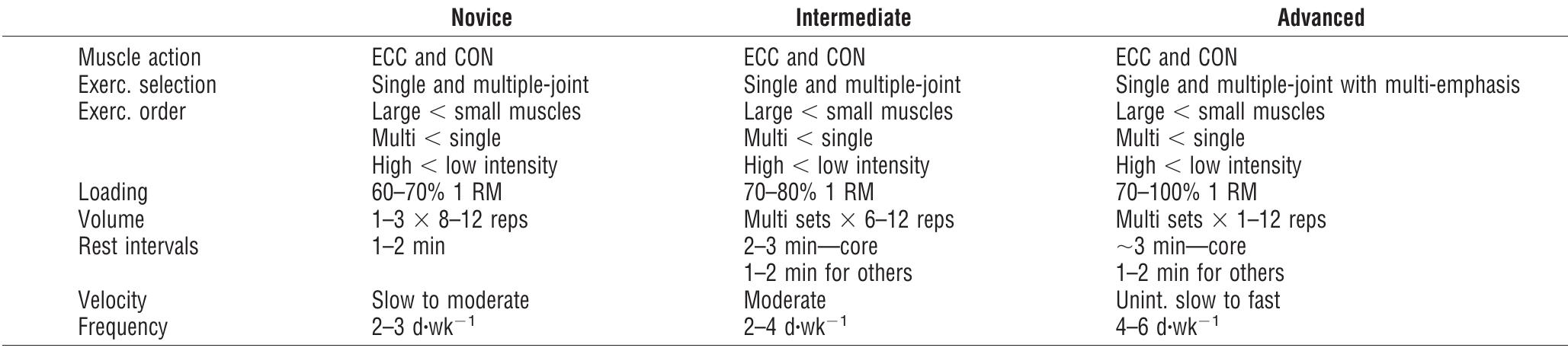 (PDF) Fundamentals of Resistance Training: Progression and Exercise ...