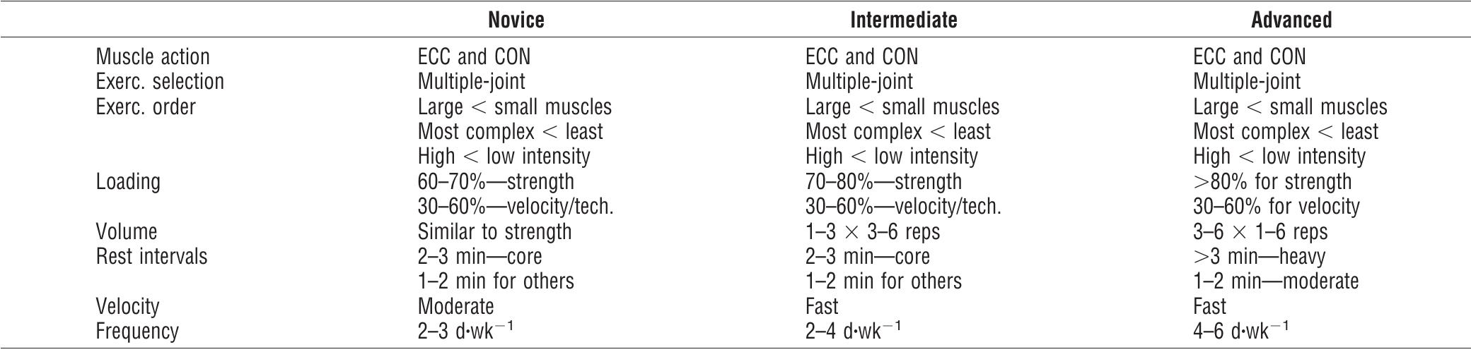 (PDF) Fundamentals of Resistance Training: Progression and Exercise ...