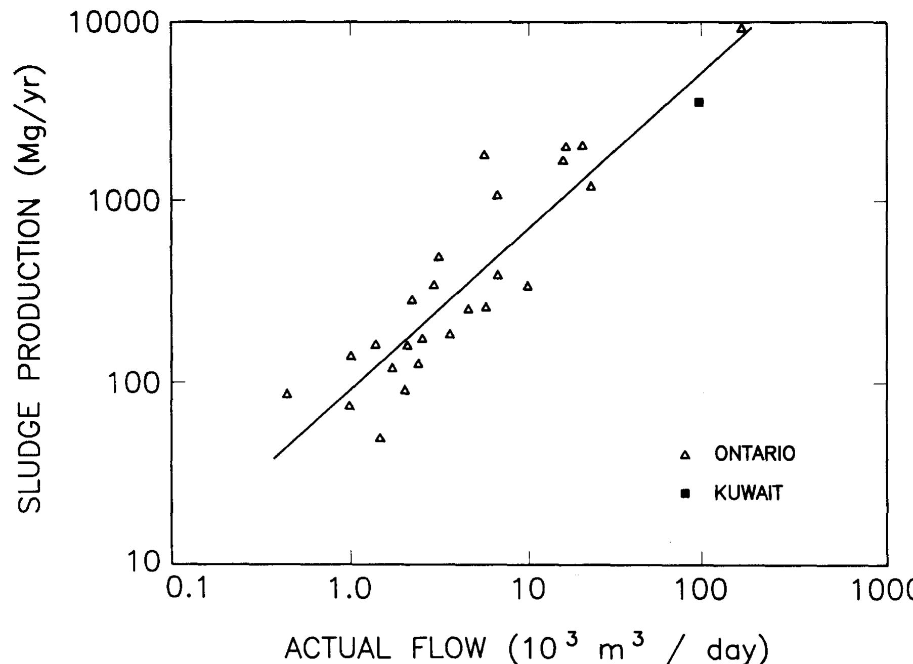 Relationship between sludge production (megagram dry total