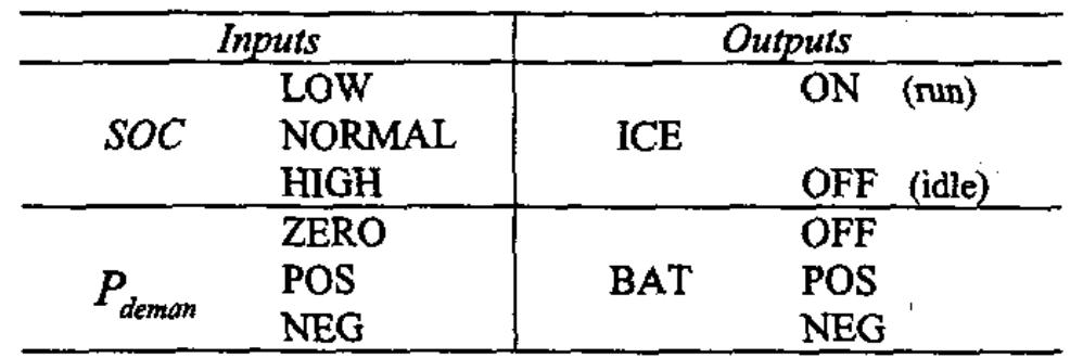 Linguistic labels for input and output variables. Linguistic labels for input and output variables.