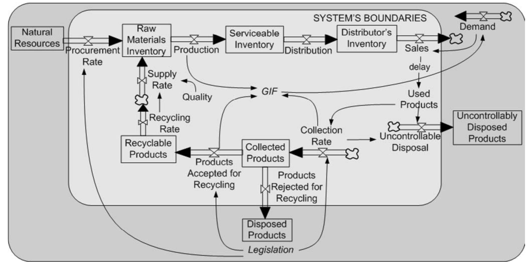 Structure of the closed-loop supply chain