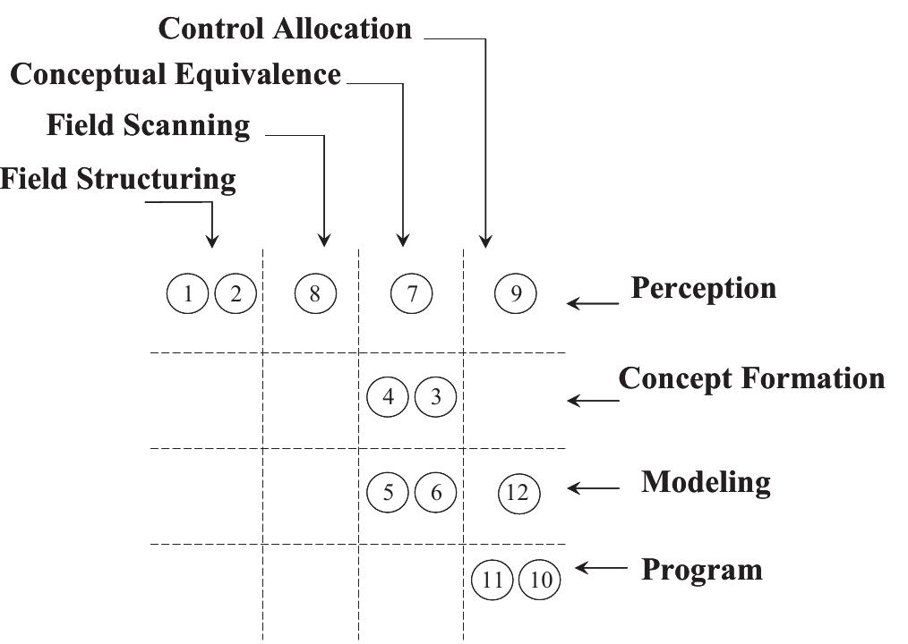 (PDF) Cognitive styles in the context of modern psychology: Toward an ...