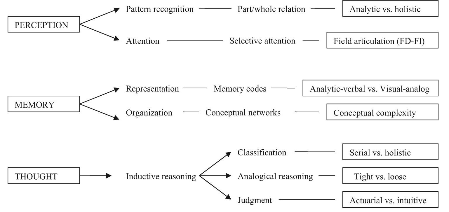 (PDF) Cognitive styles in the context of modern psychology: Toward an ...