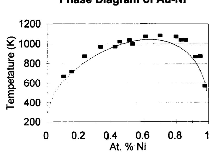 Solid solid phase diagram of au—ni; data from ref. [12],