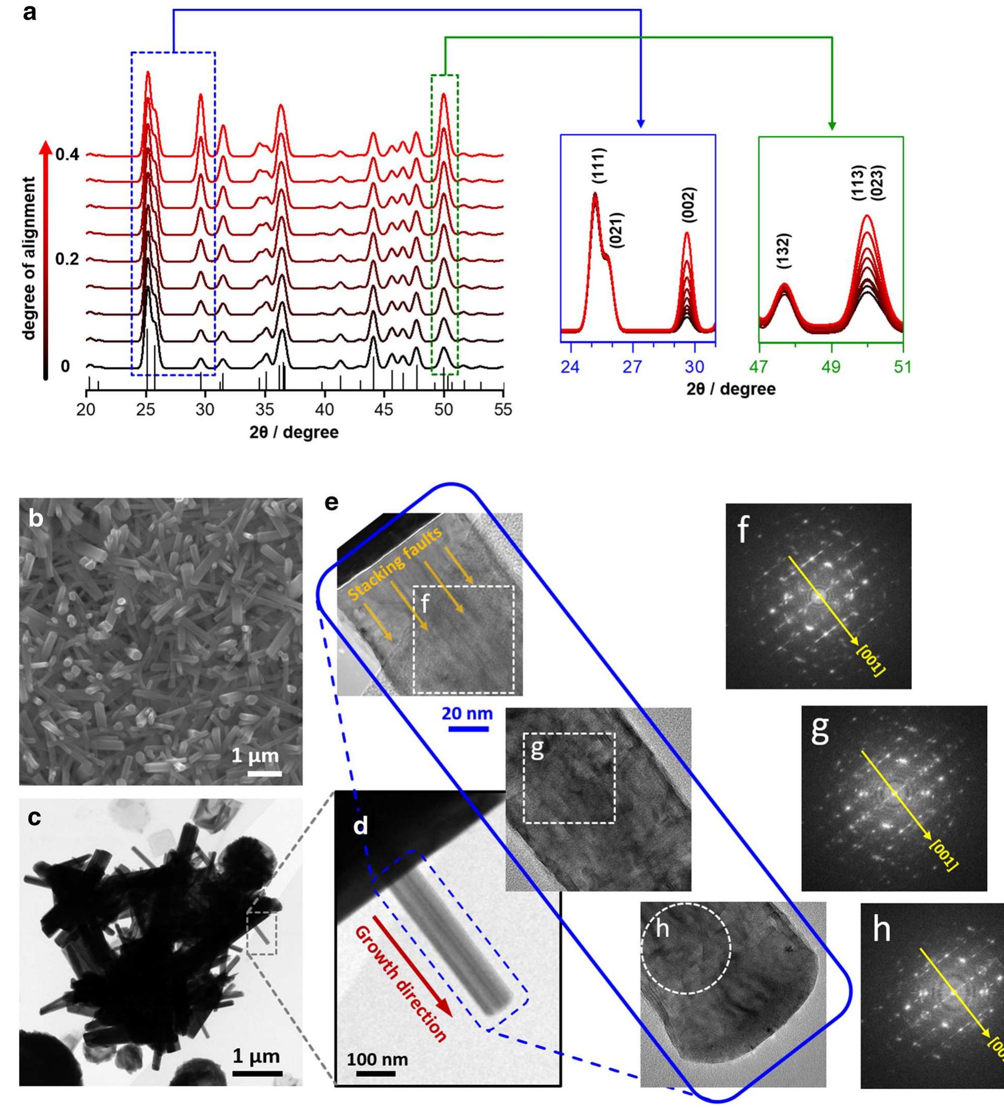 (a) simulated xrd patterns of the srco; (pmcn; orthorhombic;