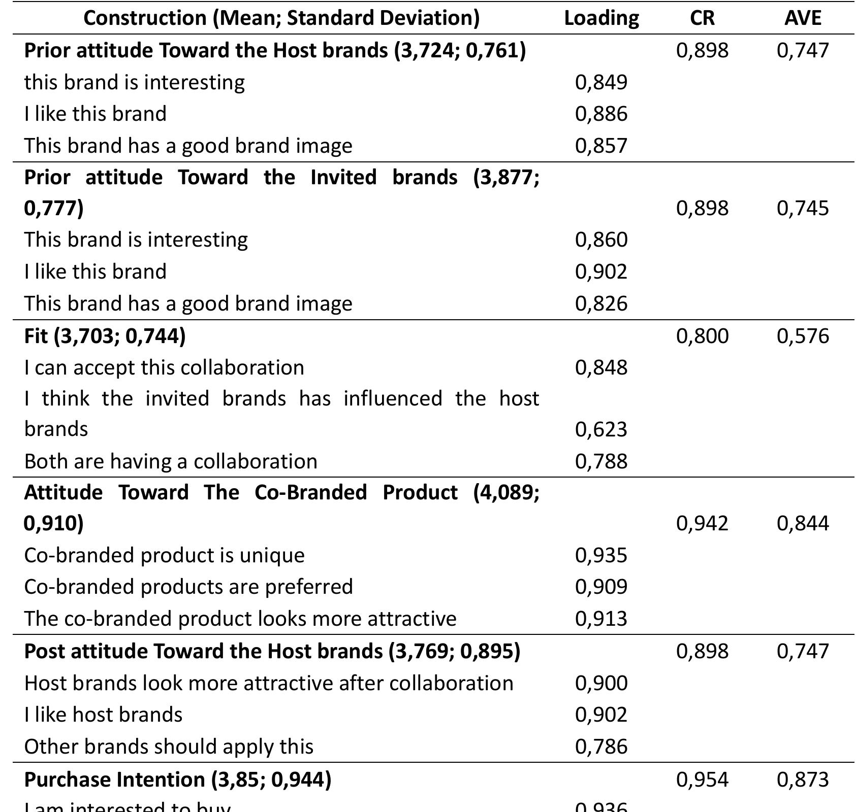 Factor analysis result: loading, cronbach alpha, cr, ave Factor analysis result: loading, cronbach alpha, cr, ave