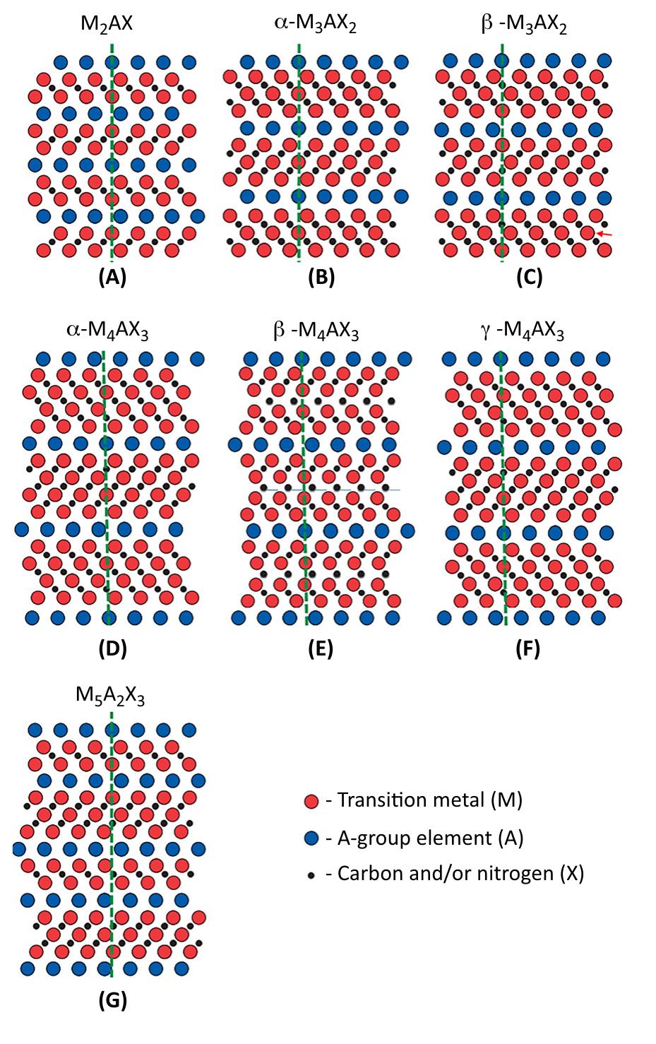 Crystal structures of various max phases. schematics of the