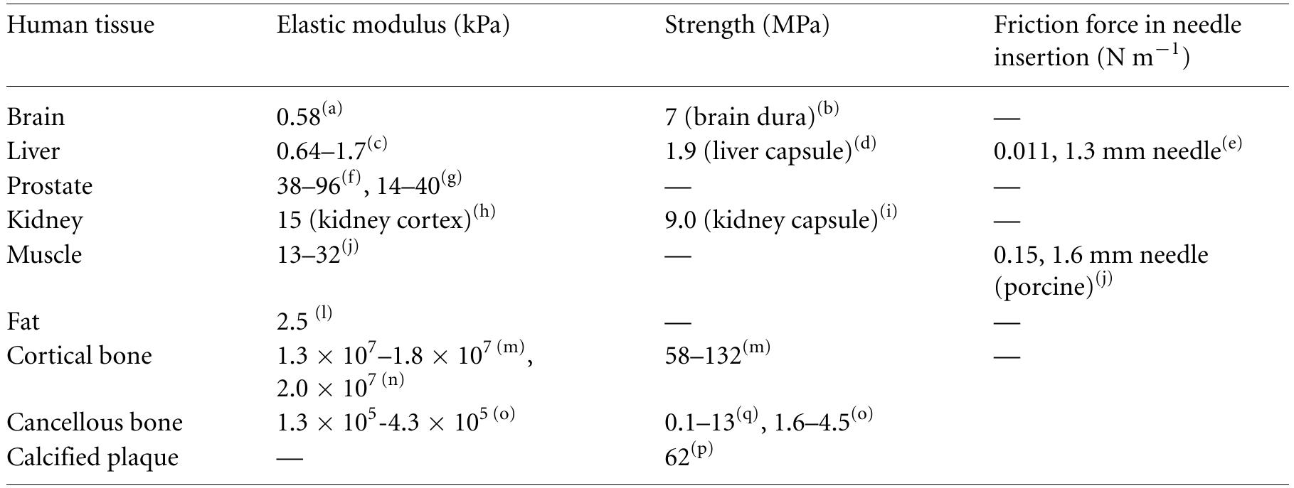 Mechanical properties of seven common types of human tissues