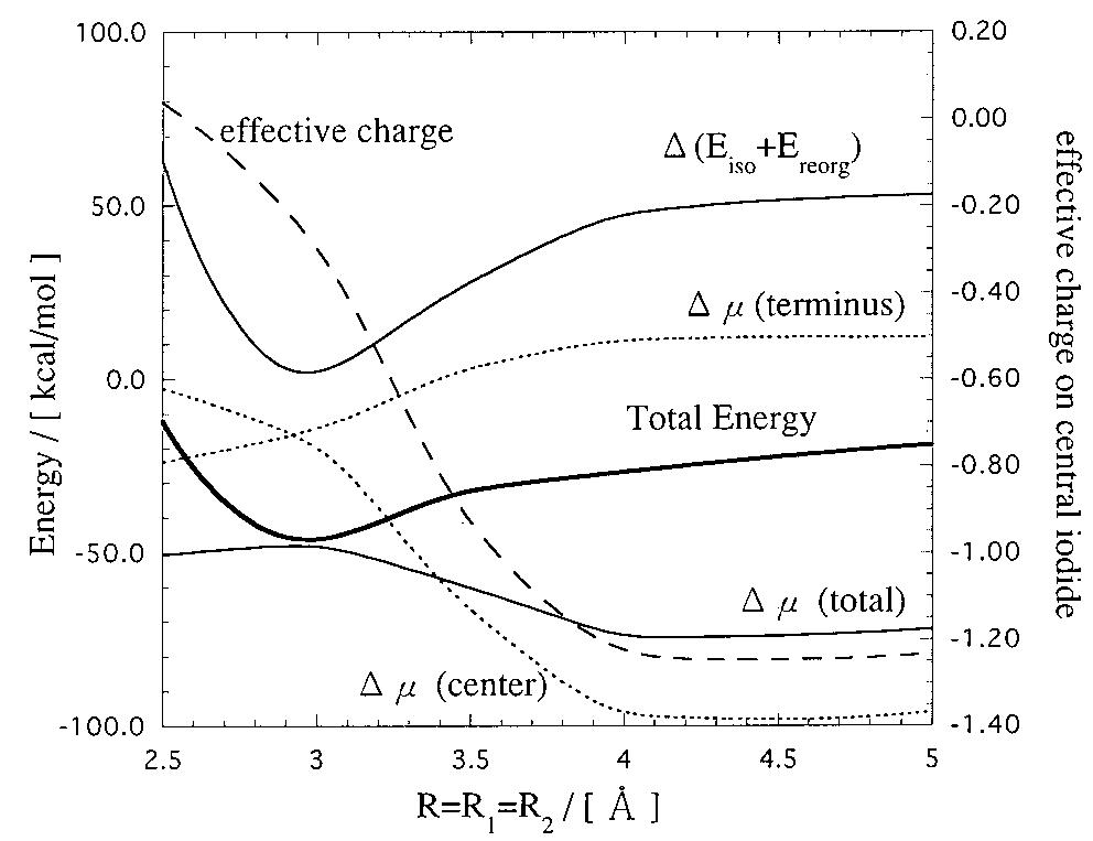 Free-energy curves of triiodide ion in aqueous solution and
