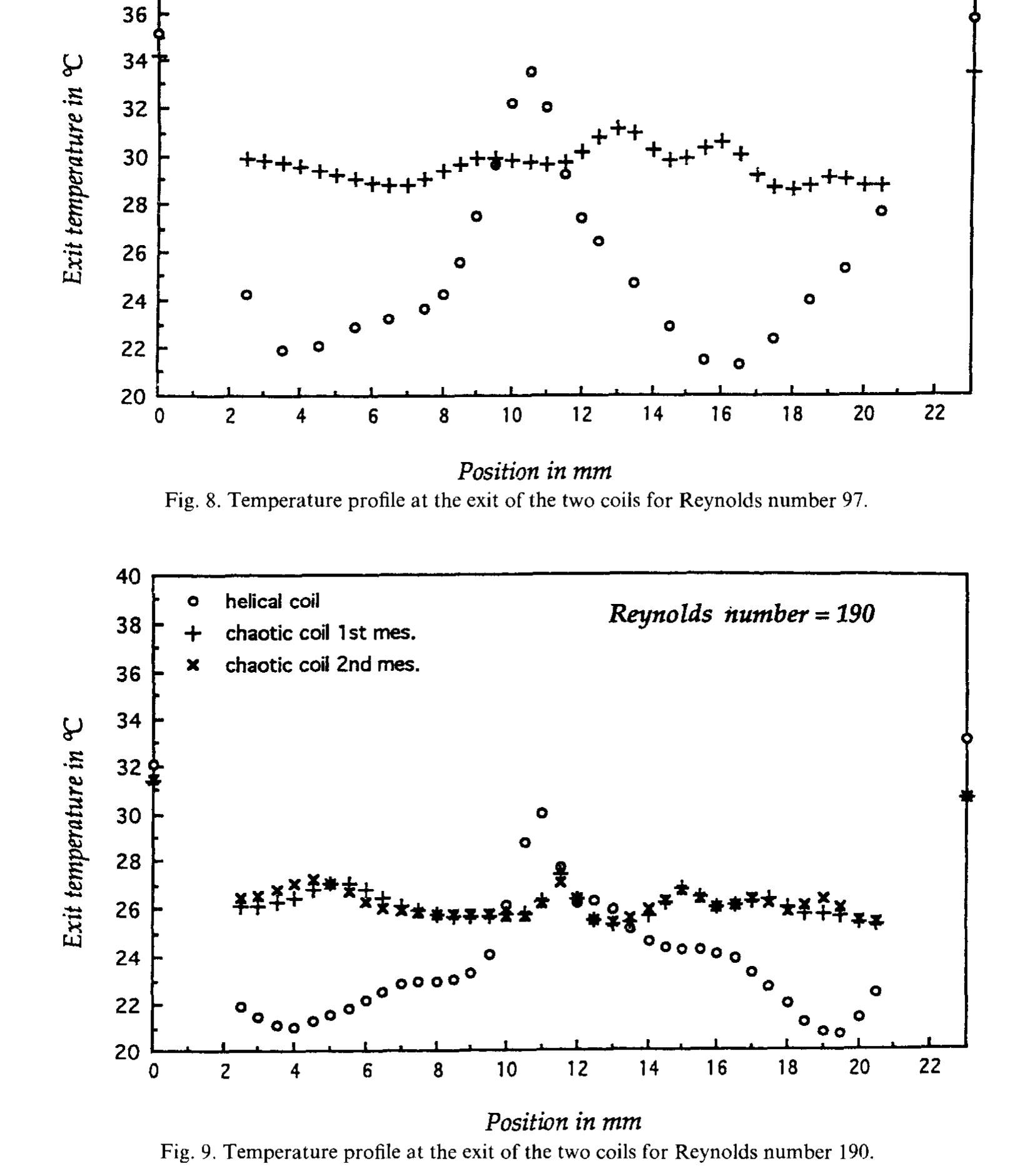 Direction to the dean roll-cells, as shown in fig. 1. the