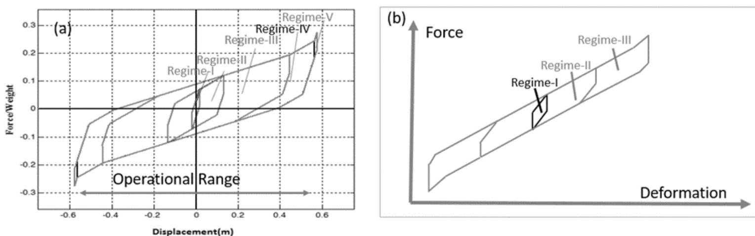 Force-deformation relationship of the msfs with five (a) and