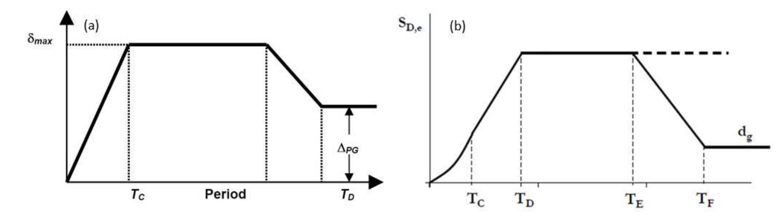 (a) ibc displacement spectrum [35] (b) eurocode-8