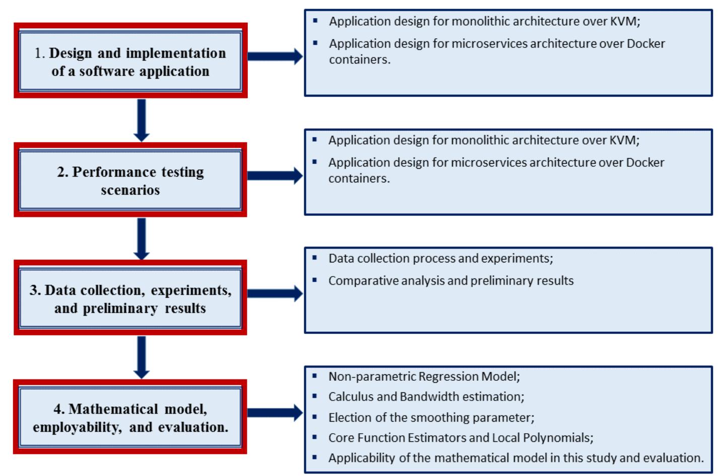Workflow diagram of the process research conducted, methods,