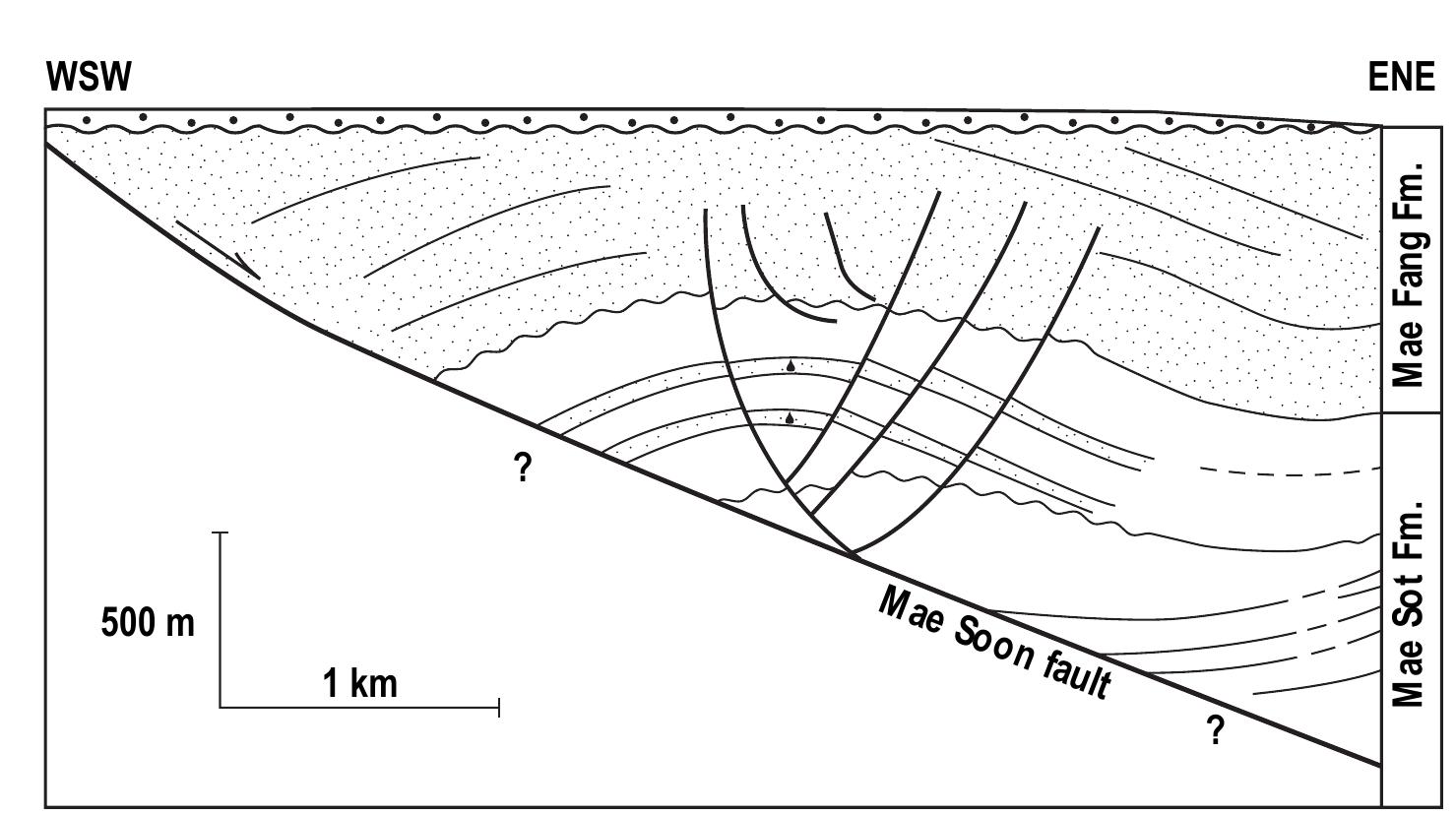 Simplified geological cross-section through the mae soon