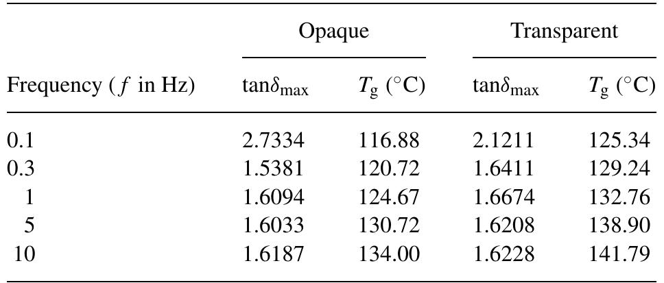 I glass transition temperatures of pmma at multi-