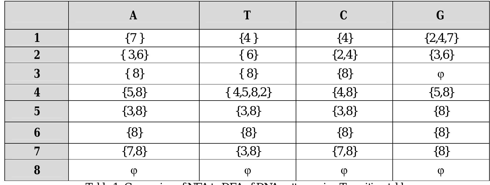 Non-detemministic finite automata is now converted into