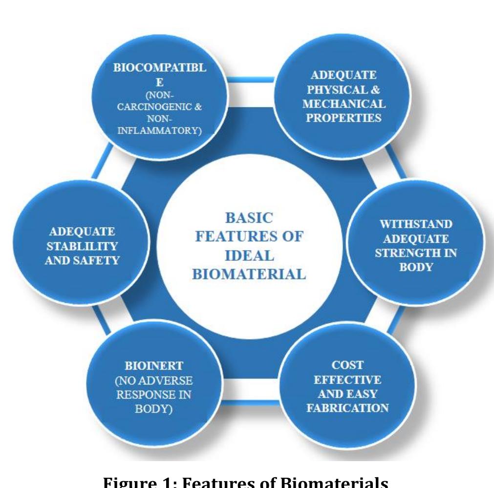 Classification of biomaterials* nikita naidu, department of
