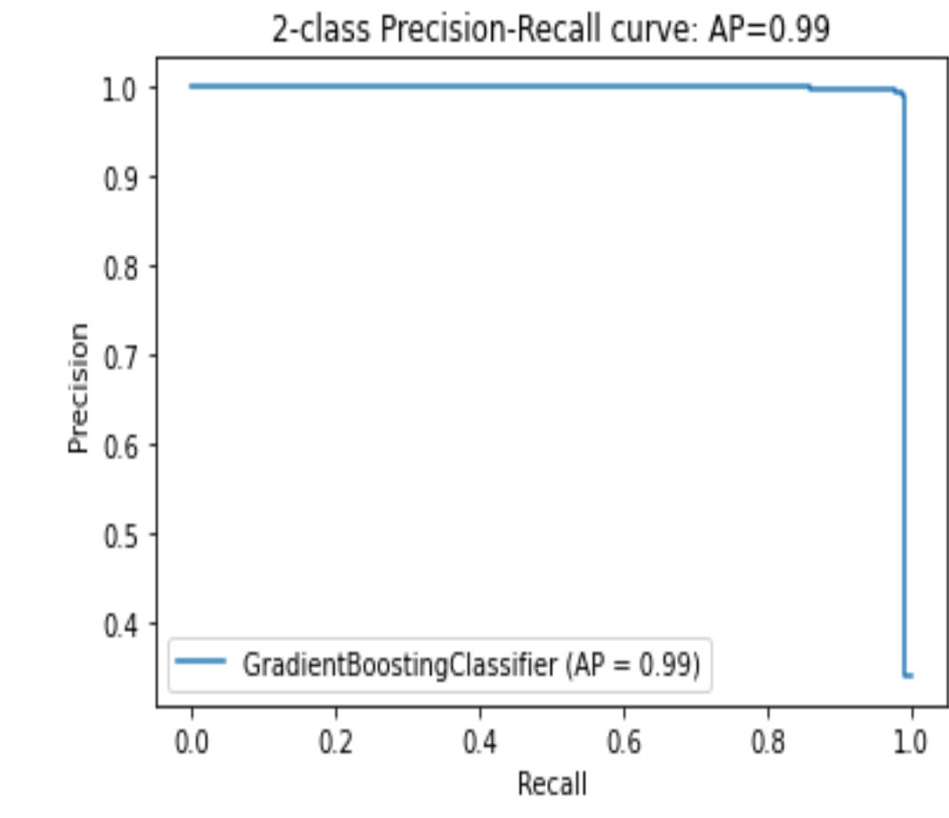 11 The Recall Precision Graph Of Gradient Boosting In Xss F