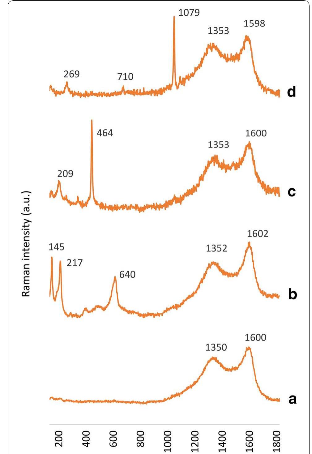 Raman spectra of different black spots and lines on the