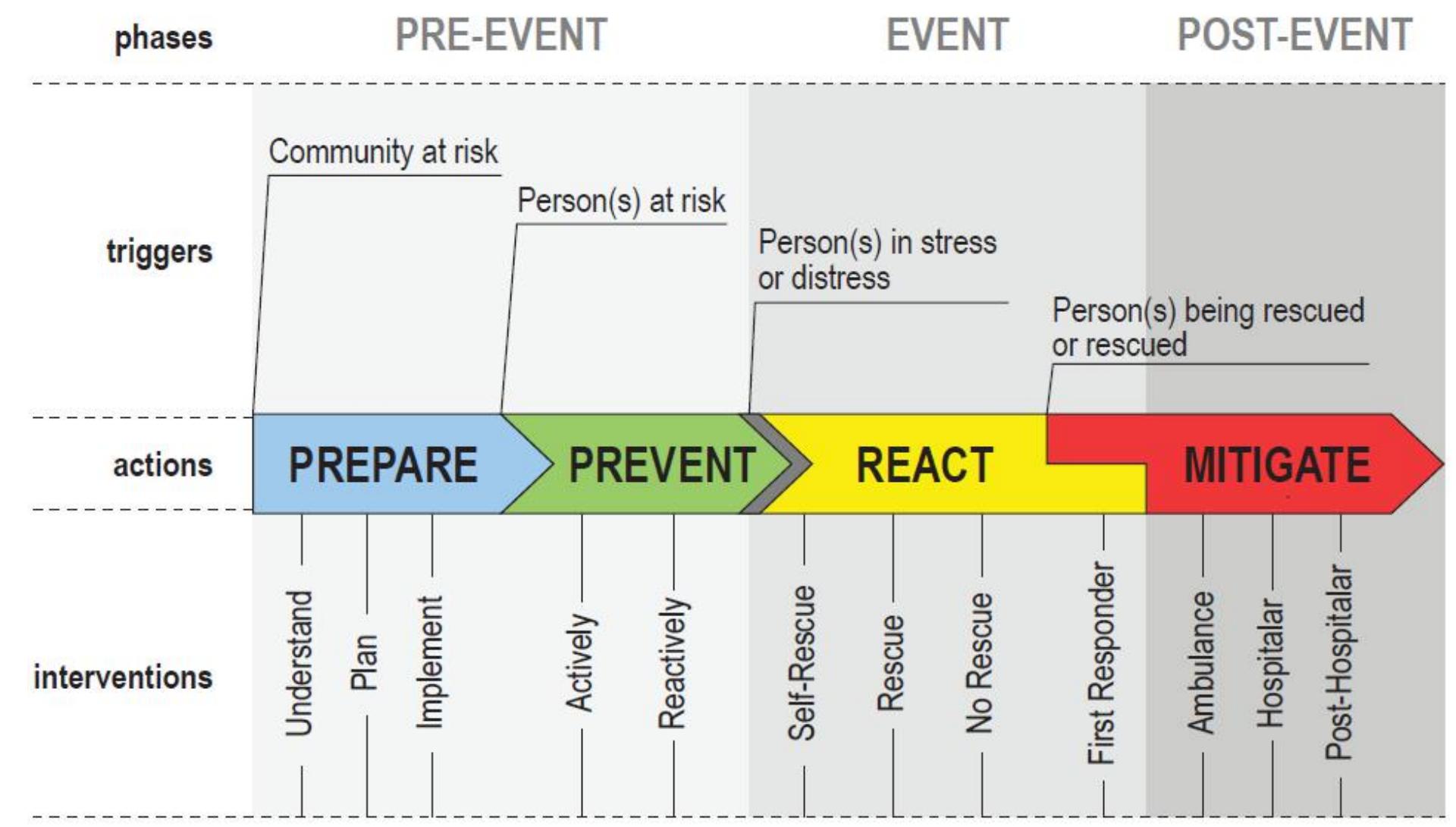 Feedback loop - reassess prevention, reaction and mitigation