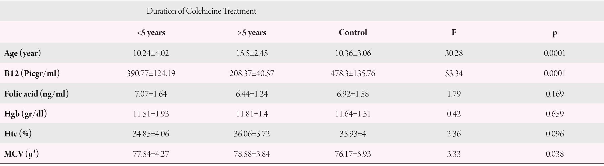 Vitamin b 12, folic acid, hemoglobin, and hematocrite values
