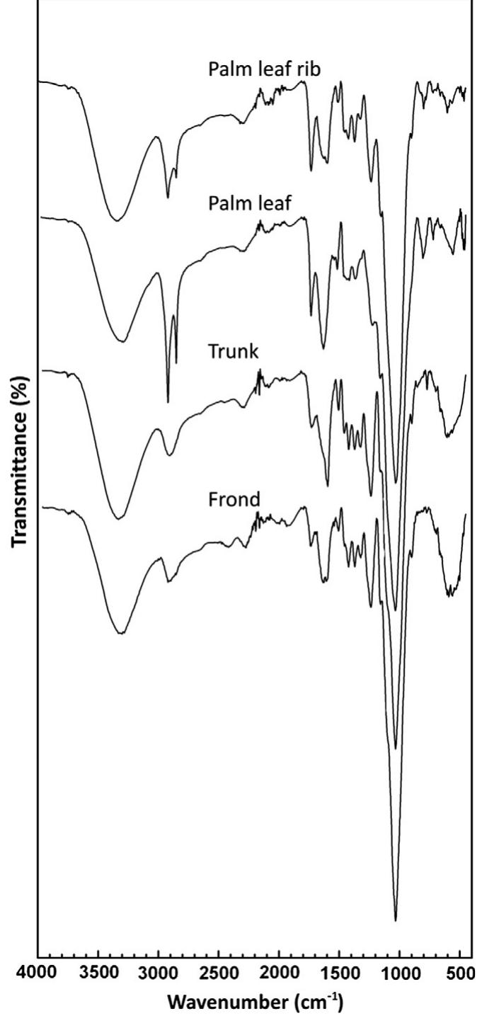 Ftir spectra of oil palm residues.