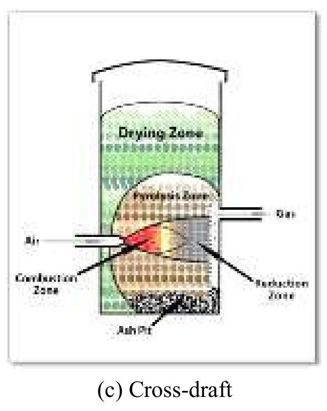 Types of gasifier (a) updraft (b) downdraft and (c)