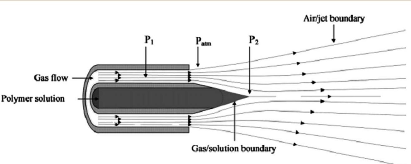 Concentric nozzle design for solution-blowing method and