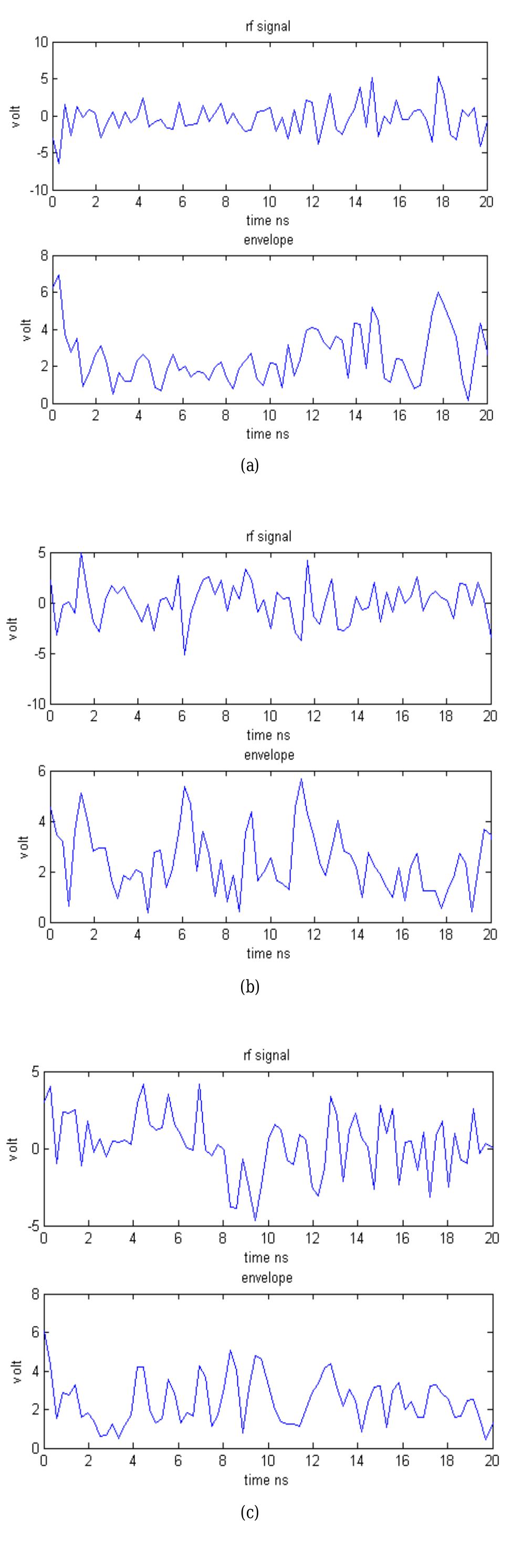 Figure 1 - Performance Analysis of Rayleigh and Rician