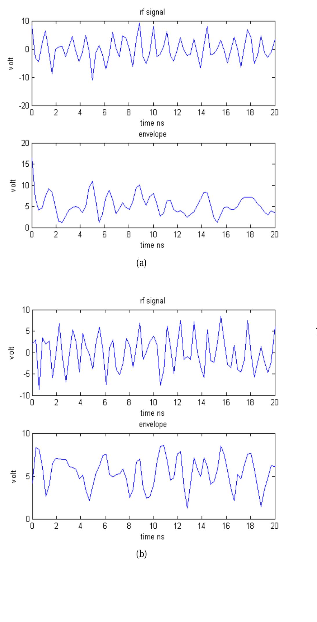 , illustrate the rf signal and its envelop plot for rician