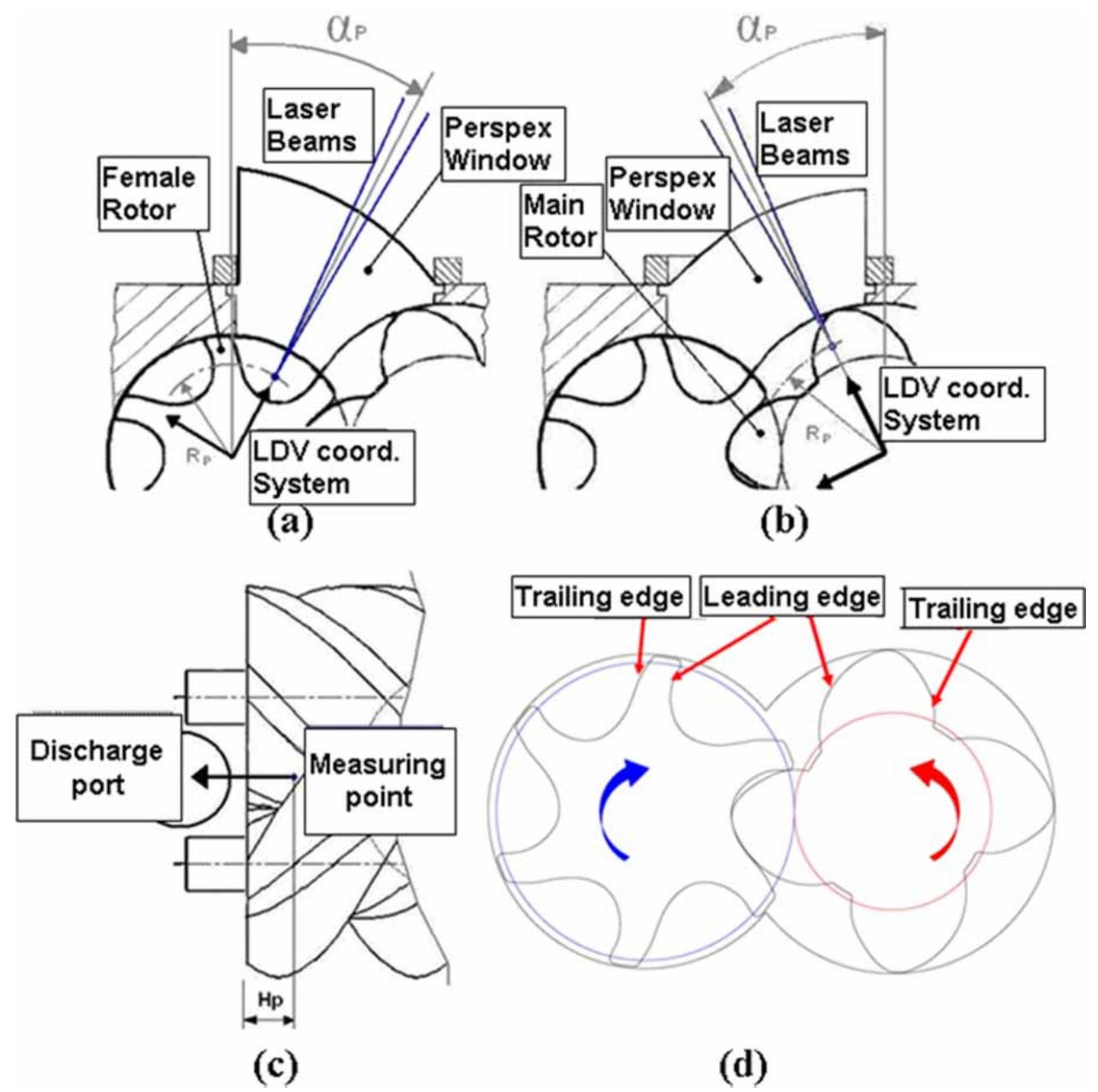 Figure 5 - Flow measurements in the discharge port of a