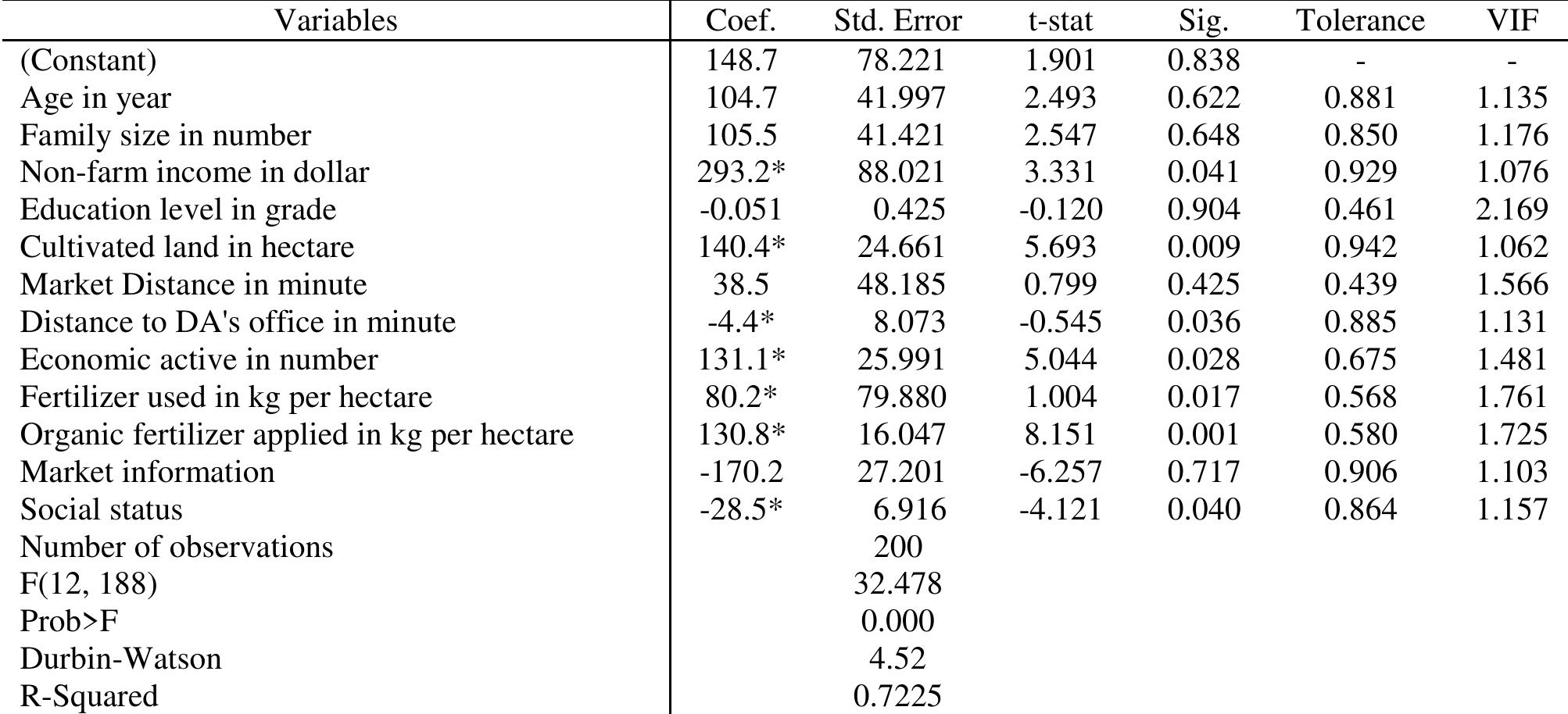 Multiple regression analysis for variables predicting the