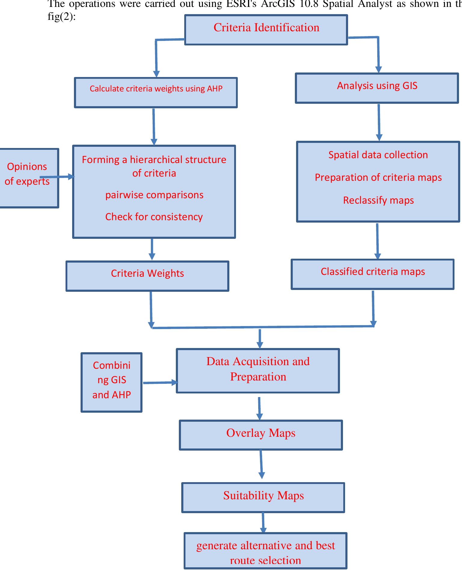 The flow-chart of different procedures to select the optimal