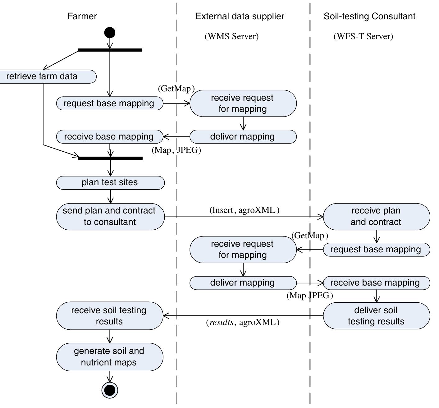 Annotated uml activity diagram showing data flows in the use