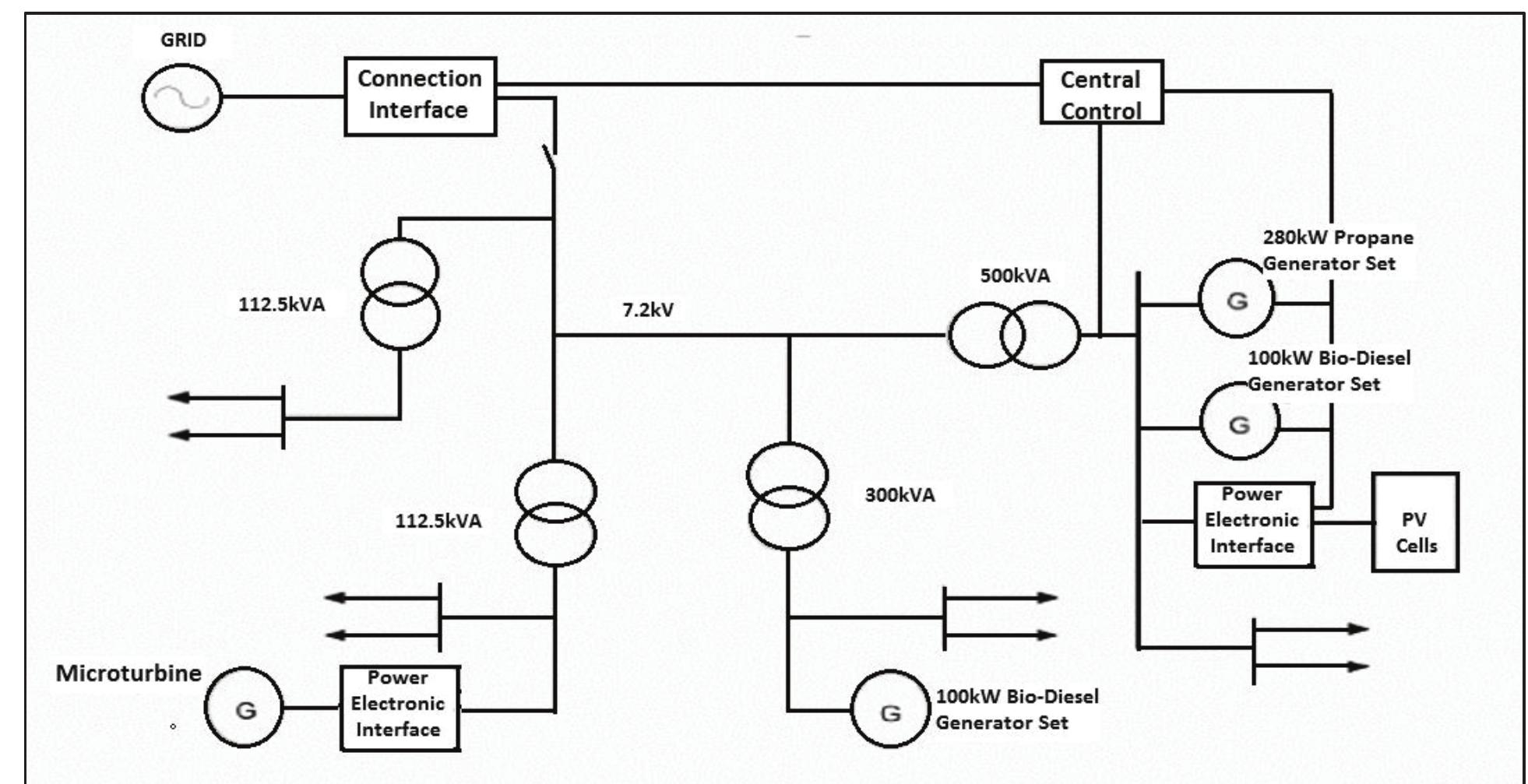 Single line diagram of microgrid in the load flow analysis