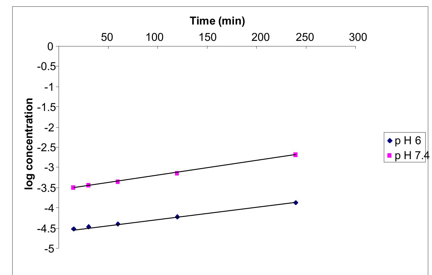 ‘igure-6: first order plot for the hydrolysis of compound vi