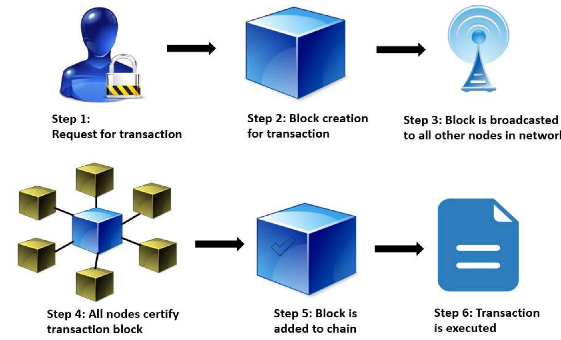 Working of blockchain technology. fig. 3. cloud