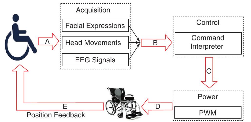 Block diagram of the wheelchair controller system. in the